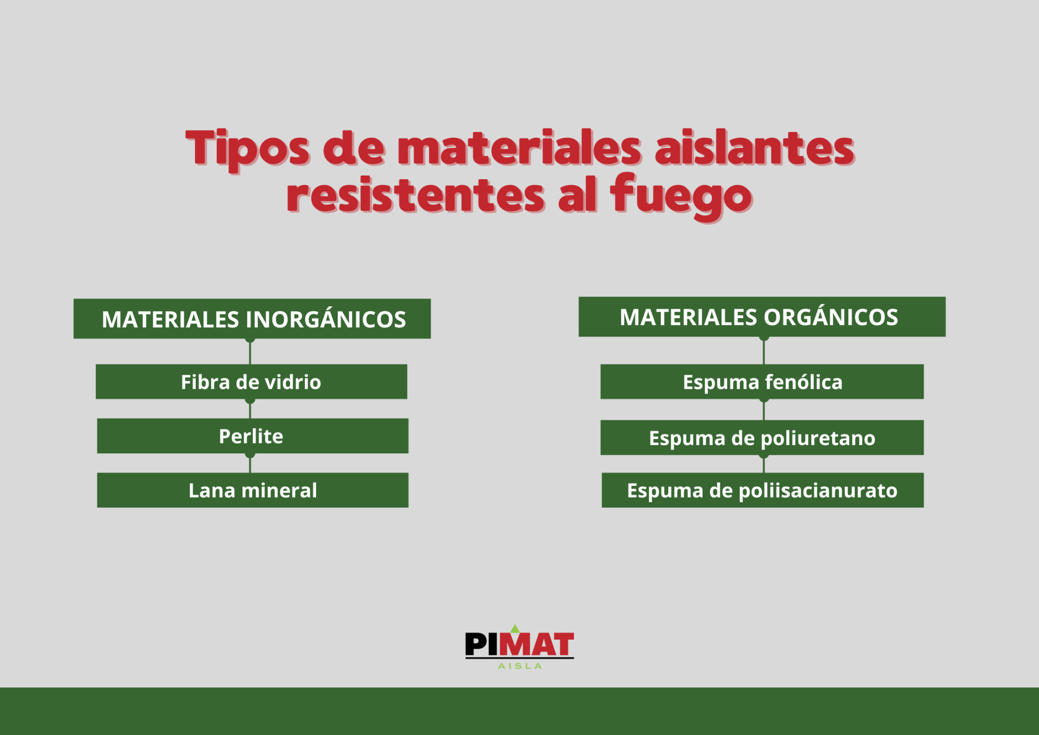Tipos de materiales aislantes que mejor resisten al fuego